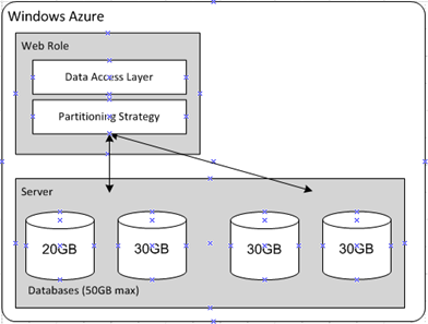 OakLeaf Systems: Windows Azure and Cloud Computing Posts for 7/5/2010+